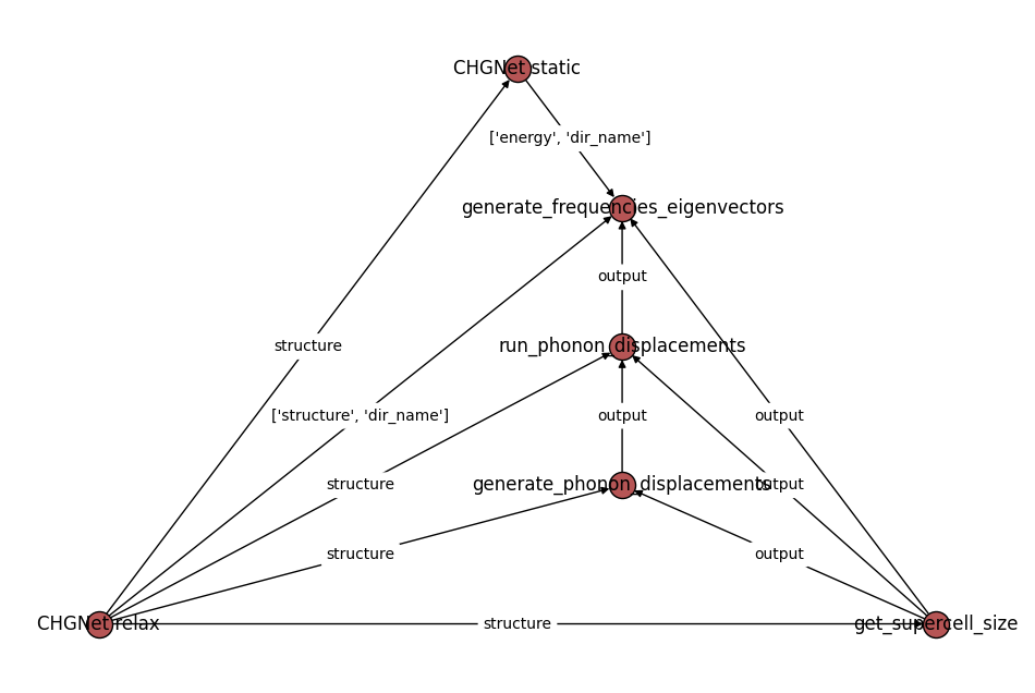 Phonon workflow — Atomate2 Workflow Tutorial